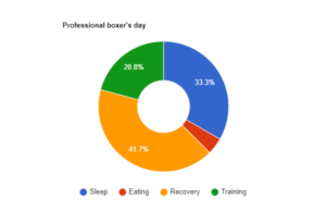 How many hours do boxers train? - Lineal Boxing